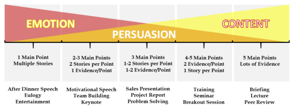 How to Design Presentations Quickly and Easily